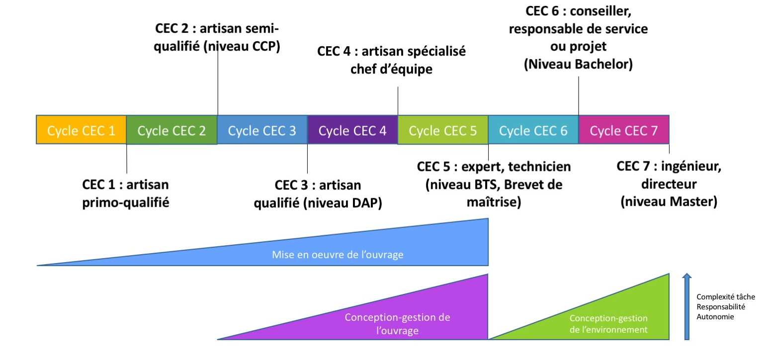 Qualifications professionnelles et compétences au Cabo Verde & CEDEAO